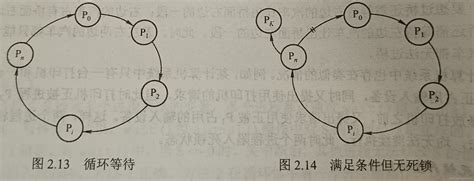 操作系统死锁xitong Sisuo Csdn博客