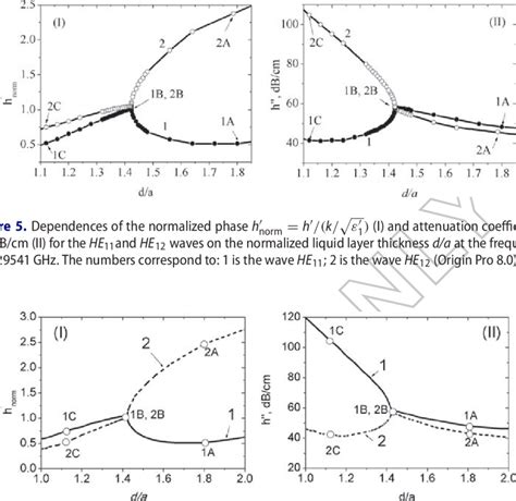 Dependence Of Normalized Propagation Constant H Norm H K √ ε 1