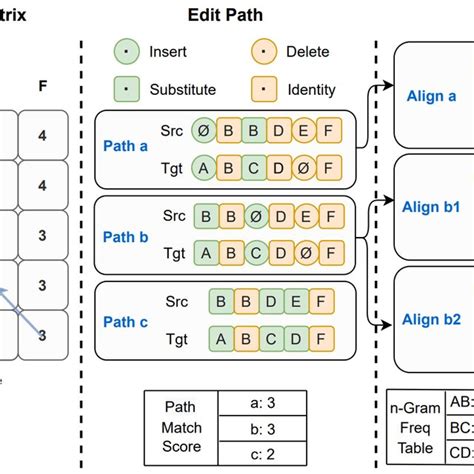 Illustration Of The Edit Alignment Between A Source Sentence B B D E Download Scientific