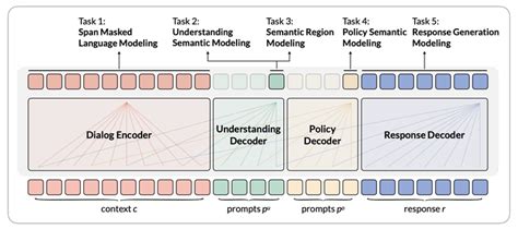 一文总结任务型对话预训练模型（论文 代码） 知乎