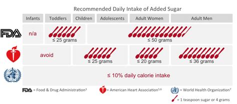 Recommended Daily Intake Of Added Sugar Feed Them Wisely