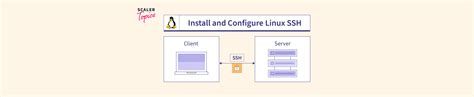 How To Install And Configure Linux Ssh Scaler Topics