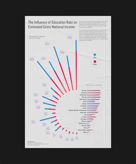 Visualizing The Gender Development Index UNDP Behance