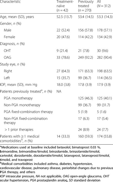 Patient Demographics And Characteristics At Baseline Download Table