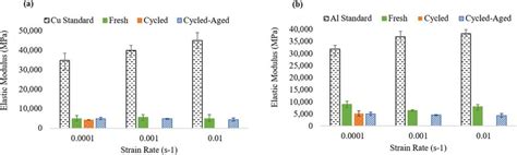 Elastic Moduli For Fresh Cycled And C A Components And Bare Current Download Scientific