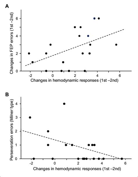 Relationships Between The Prefrontal Cortex Pfc Hemodynamic Download Scientific Diagram