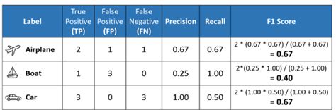 Understanding Micro Macro And Weighted Averages For Scikit Learn Metrics In Multi Class