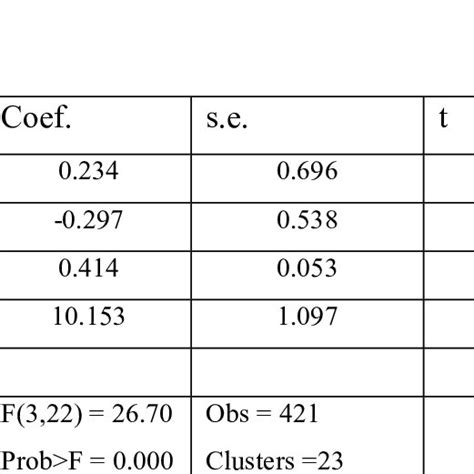 Regression Analysis Of Classroom Evatt Post Standard Errors Clustered