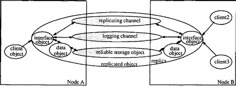 Figure 1 From An Object Oriented Approach For Replication Management