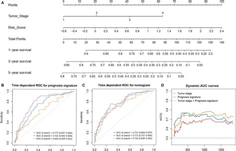 A Nomogram Constructed By The Prognosis Signature Risk Score And
