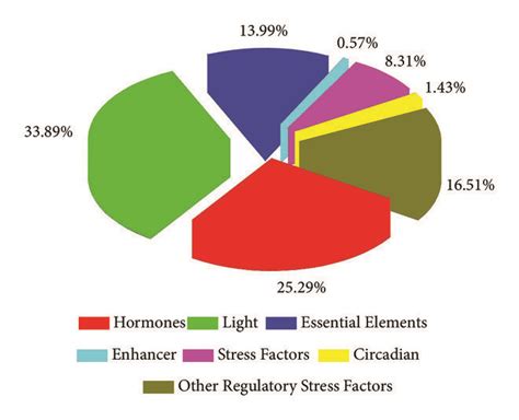 The Ratios Of Different Cis Elements Download Scientific Diagram