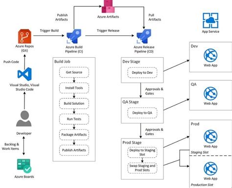 My Achievement In Azure Devops Automating Devops Jakeer Hussain