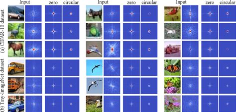 Figure 1 From Defects Of Convolutional Decoder Networks In Frequency Representation Semantic