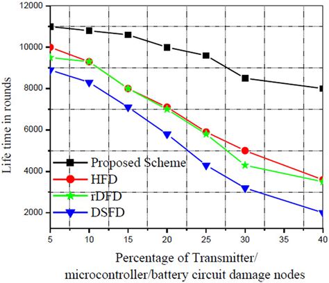 Comparison Of Network Life Time Varying Download Scientific Diagram