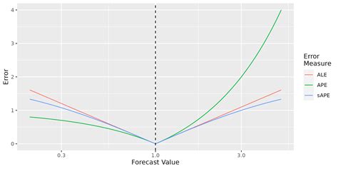Mean Absolute Log Error MALE A Better Relative Performance Metric Towards Data Science