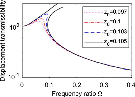Displacement Transmissibility Of The Aqzs Vi Under Different Amplitudes Download Scientific