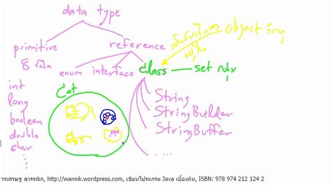 Java String Stringbuilder และ Stringbuffer Youtube