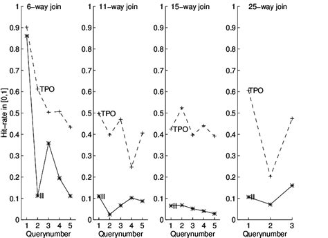 average hit rate of the ii and tpo download scientific diagram