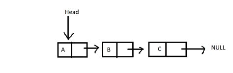 Quick Sort On Linked List