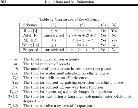 table 1 from an ecdlp based verifiable multi secret sharing scheme