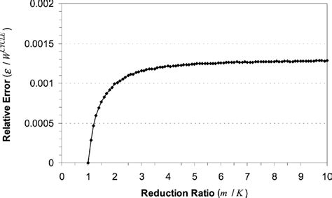 Relative Approximation Error Download Scientific Diagram