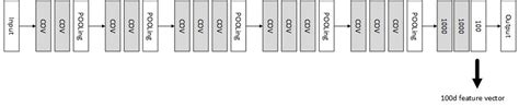 The Extraction Process Of The 100 Dimension DNN Feature Vector