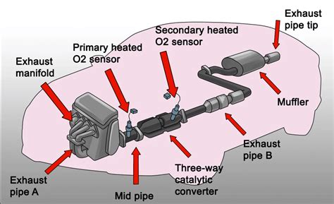 News How An Exhaust System Works Part B