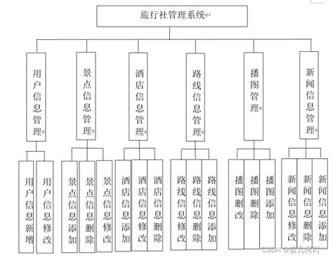 Ssm172基于ssm的旅行社管理系统的设计与实现基于ssm的青年旅社管家系统 Csdn博客