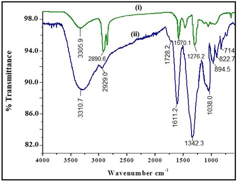 Ftir Spectra Of Copper Oxide Nanoparticles At Janis Clayson Blog