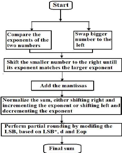 Figure 7 From Implementation Of Unbiased Rounding For 64 Bit Floating Point Adder Semantic Scholar