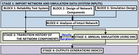 Flowchart Of The Computation Framework Download Scientific Diagram