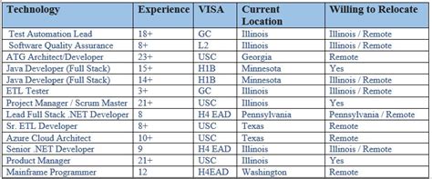 Priya Dharshini On Linkedin Atg Dotnet Javadeveloper Qa Sdet Automation Java