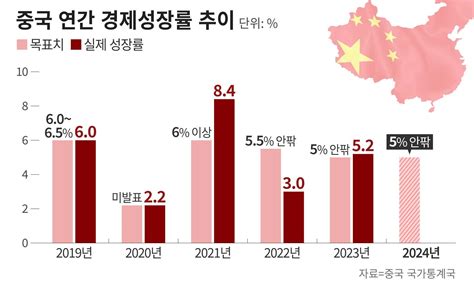中 올해도 ‘5 안팎 성장 목표 제시 과도한 돈풀기는 ‘경계