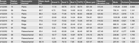 3 Seabed Sediment Characteristics Mean Standard Deviation Mode Download Table
