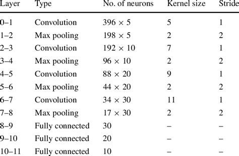 A Summary Table Of The Proposed Cnn Model Download Scientific Diagram