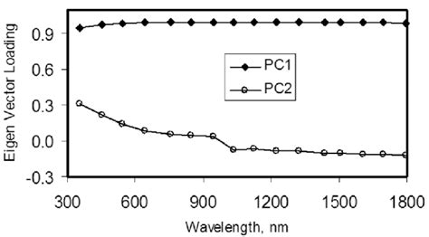 Eigen Vectors Related To The First And Second Principal Components
