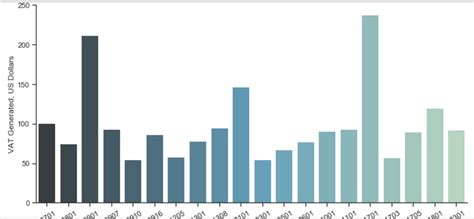 Python Issue Sorting In Decrescent Order Bar Plot The Top 30 Values