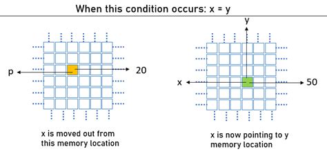 Python Variables Aipython