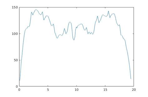 Scaling Scale One Dataset To Another In Matlab Stack Overflow