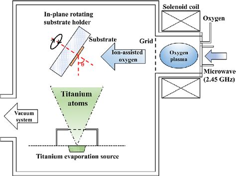 Oxygen Ion Assisted Glancing Angle Deposition System Used For Film Download Scientific Diagram