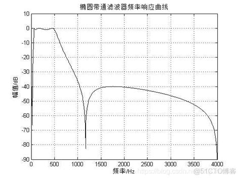 【特征提取】基于matlab基音周期估计【含matlab源码 551期】 51cto博客 Matlab求基音周期