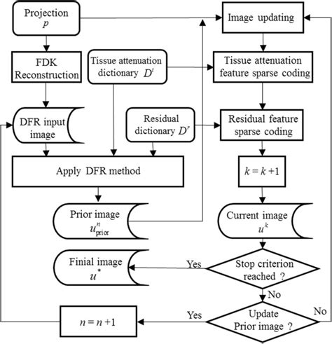 Discriminative Prior Prior Image Constrained Compressed Sensing