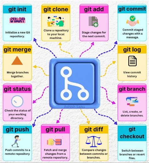 12 Most Common Git Commands 1 Git Init Purpose Initializes A New Git Madhvi Gupta