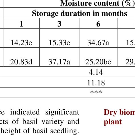 Interaction Effects Of Basil Varieties And Storage Duration On Basil