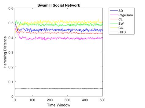14 This Figure Shows The Hamming Distance Of Binary Node Ranks And Download Scientific Diagram