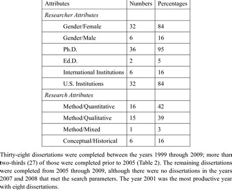Distribution Of Researcher And Research Attributes Download Table