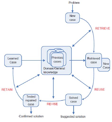 Case Based Reasoning Life Cycle 8 Download Scientific Diagram