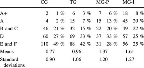 Distribution Of Marks In All The Groups And Its Statistics Download Table