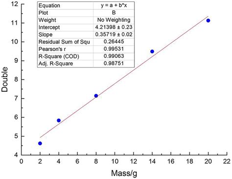 Fitting Result Of The Coincidence Counting Rate Download Scientific Diagram
