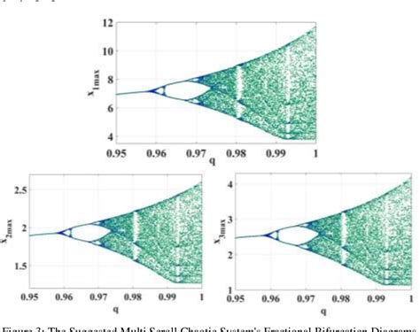 Figure 3 From A Hybrid Logistic Scroll Chaotic Encryption Algorithm For Ensuring The Cloud